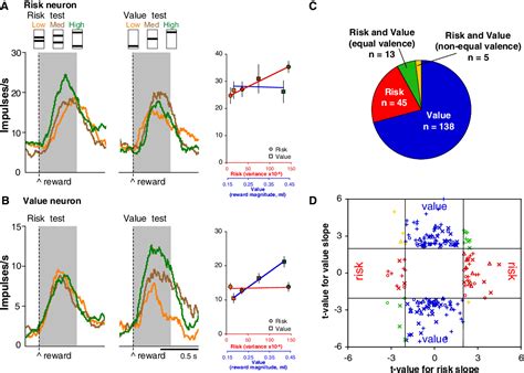 Figure 1 From Coding Of Reward Risk By Orbitofrontal Neurons Is Mostly