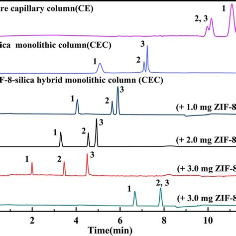 Enantioseparation By Zeolitic Imidazolate Framework 8 Silica Hybrid Monolithic Column With