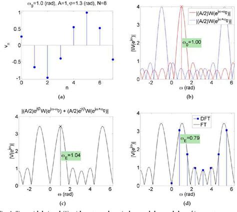Figure 1 From Interpolation Algorithms Of Dft For Parameters Estimation