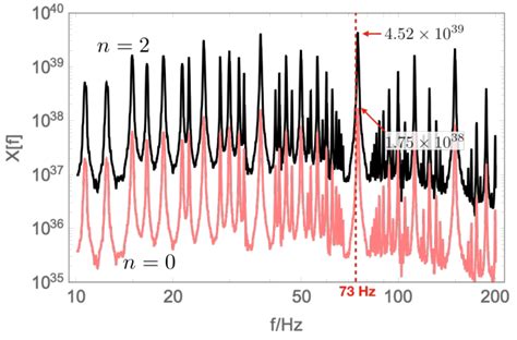 Plots Of X F Obtained In The Br Model For The Overtone Qnm With N 2