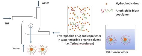 Flash Nanoprecipitation Mcffl