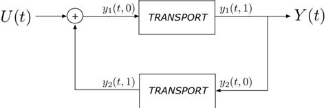 The Structure Of The Open Loop Control System Considered In This Paper Download Scientific