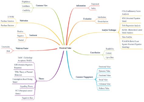 Mind Map Of Perceived Values Attributes Download Scientific Diagram