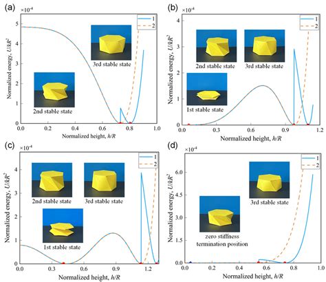 Energy Landscapes Of The Kresling Cylindrical Origami Download Scientific Diagram