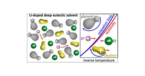 Ionic Conductivity Of A Lithium Doped Deep Eutectic Solvent Glass