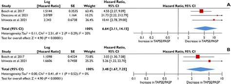 association of tapse pasp as continuous variable with the composite