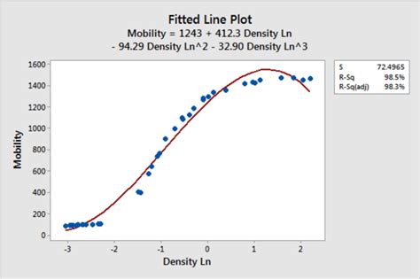 Nonlinear Regression Model Of Bench Press Casting It Can Be Seen From Download Scientific