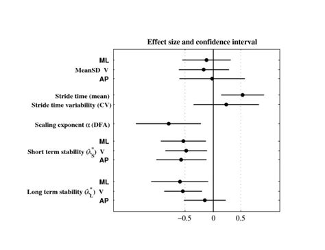 Differences Between Overground And Treadmill Walking Effect Size And
