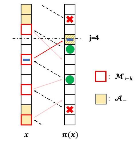 Illustration Of C Minhash π π Hash Collision With K 2 Here Download Scientific Diagram