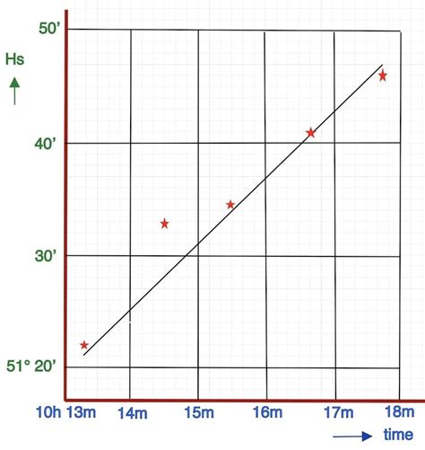 How To Use A Sextant