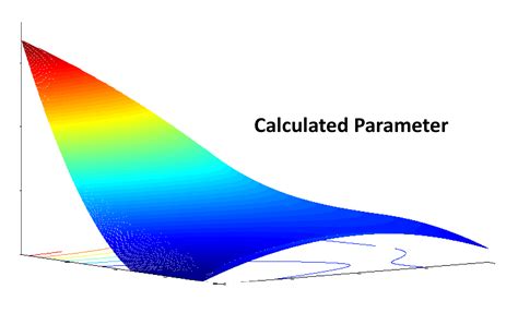 Instrumentation Modelling Science SAVED Scientific Analysis Vitalises Enterprise Development