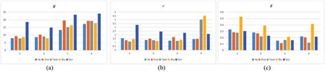 The Quantitative Comparison Results From A To C The Three Download Scientific Diagram
