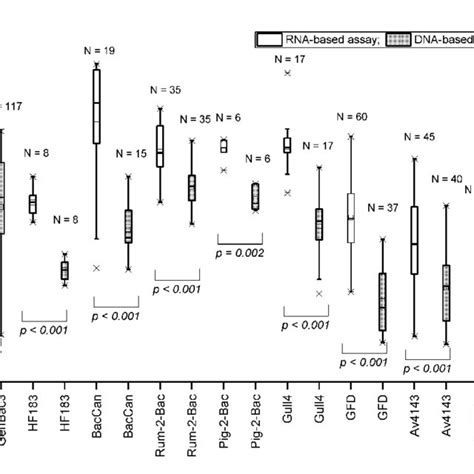 Performance Characteristics Of The Mst Assays When Using Rna And Dna As