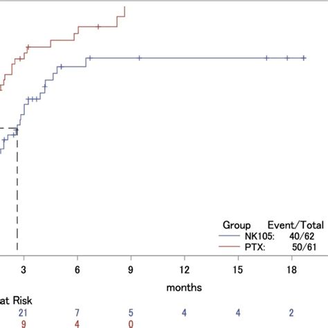 Cumulative Incidence Of Grade 2 Or Higher Peripheral Sensory