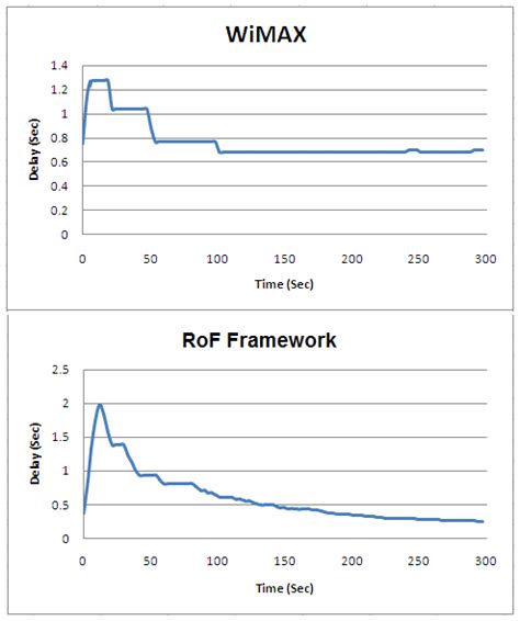 End To End Delay Comparison For Wimax With Rof Framework Download Scientific Diagram