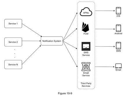 Design A Notification System Austins Swe Notes 😭