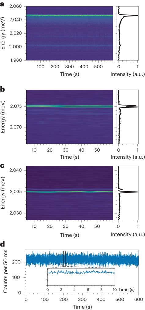 Tracking Spectral Stability On A Timescale Of Secondsminutes A Left Download Scientific