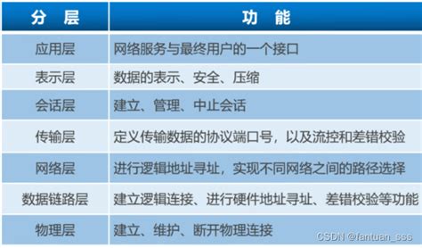 计算机网络基础 fantuan sss的博客 csdn博客