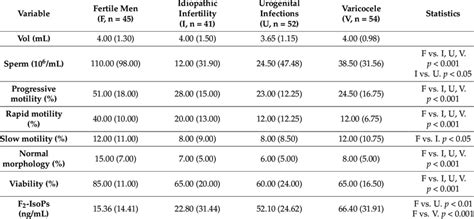Median IQR Of Semen Variables In Each Categorized Group Fertile Download Scientific Diagram
