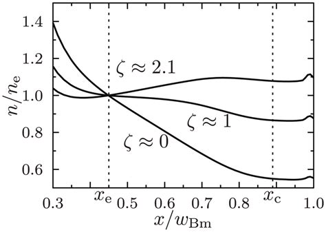 6 Spatial Dependence Of The Electron Density Normalized To Ne From