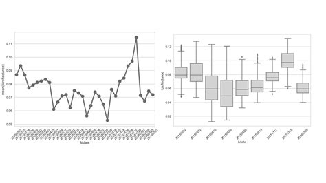 Python Combining Two Different Plots In One Plot But Different X Value Range Stack Overflow