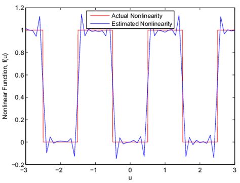 Actual And Estimated Nonlinearities For The Dead Zone Nonlinearity F