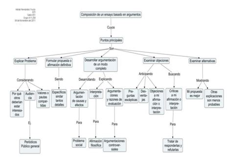Buscando Los Argumentos Mapa Conceptual Jlibalwsap