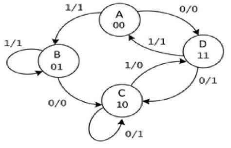 Solved Given The Following State Machine Calculate The Chegg
