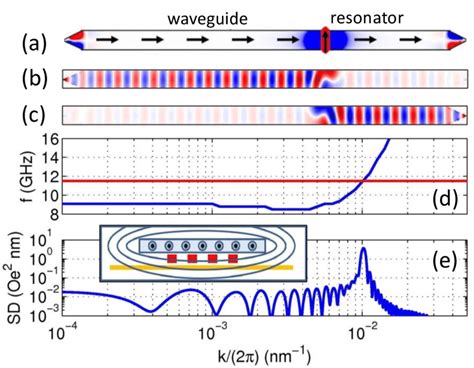 Chiral Magnonic Resonator As A Unidirectional Spin Wave Source Panel