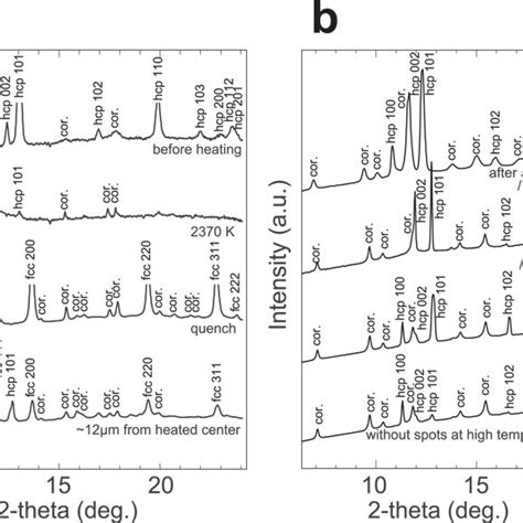 Xrd Patterns Collected In A Run A4 For The Fe‐o‐h Sample And B Run Download Scientific