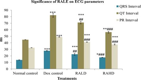 Changes Of ECG Parameters Of QRS Interval QT Interval And PR Download Scientific Diagram