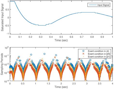 applied sciences free full text decentralized integral based event