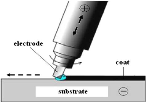 Scheme Of The Zinc Layer Formation On The Surface Of Metal Download