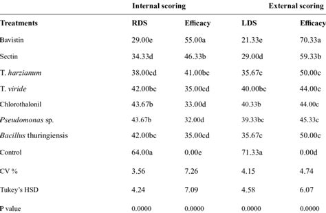 Effectiveness Of Fungicides And Biocontrol Agents Against Fusarium Download Scientific Diagram