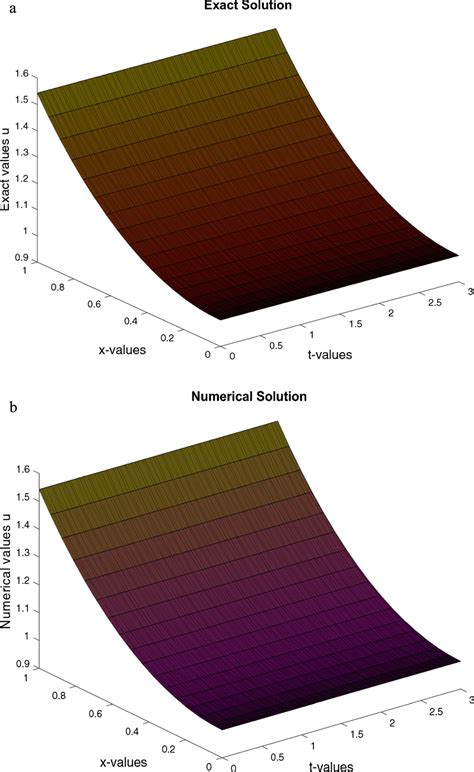 a the graph of exact solution for 0 download scientific diagram