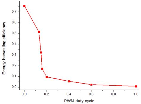 Energy Harvesting Efficiency Download Scientific Diagram