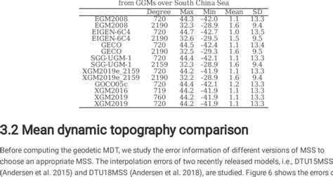Statistics Of The Difference Between The Shipborne Gravity Measurements Download Scientific