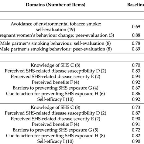Cronbachs Alpha Coefficients For Each Domain At Baseline And Three