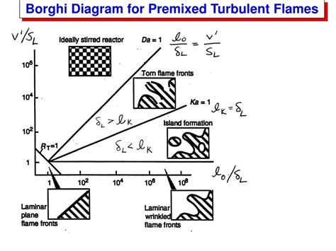 Ppt L26 Premixed Turbulent Flames Powerpoint Presentation Free