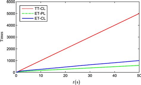 Accumulation Of Sampling Times Download Scientific Diagram