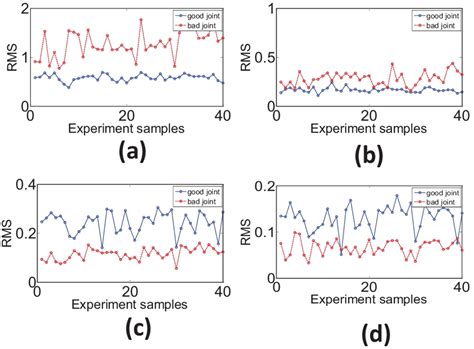 Root Mean Square Values For Each Selected Section With Normal And Low Download Scientific