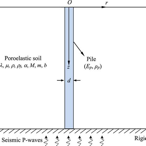 Conceptual Model Of The Pilesoil System Download Scientific Diagram