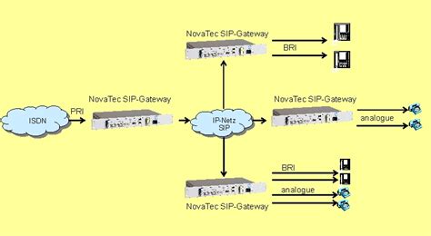 SIP Gateway 19 NovaTec Kommunikationstechnik GmbH