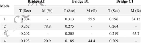 modal periods and mass participation download scientific diagram