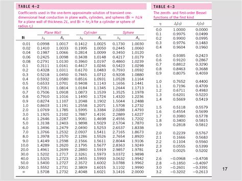 W4 Lecture Transient Heat Conduction Ppt