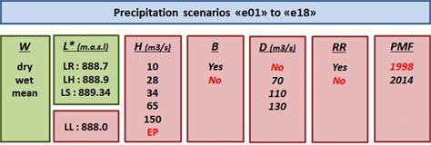 Schematic Representation Of The Tested Combinations Of Precipitation