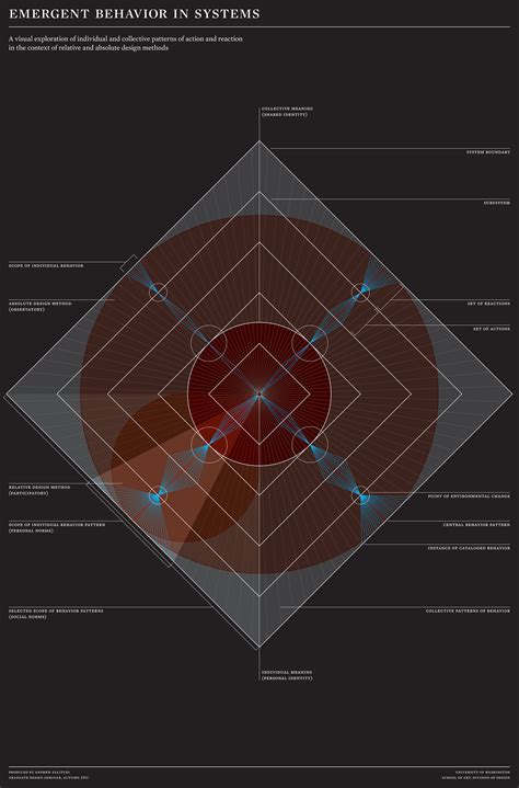 Emergent Behavior In Systems — Andrew Salituri