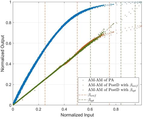 am am plots of pa with uniform and optimized segmentation download