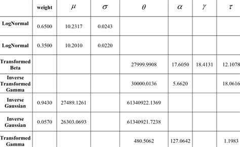 Parameter Values Of MLE Probability Models Derived From EV Sample Download Table