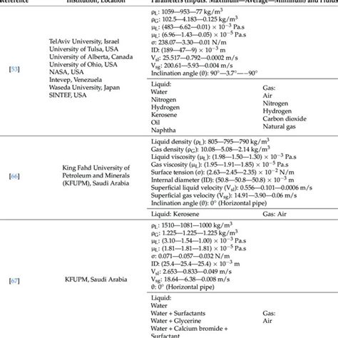 Summary Of Ml Applications To Predict Gas Liquid Two Phase Flow Regimes Download Scientific